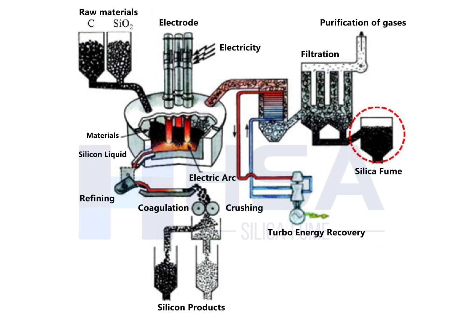 What is Silica Fume/Microsilica? - HSA Group
